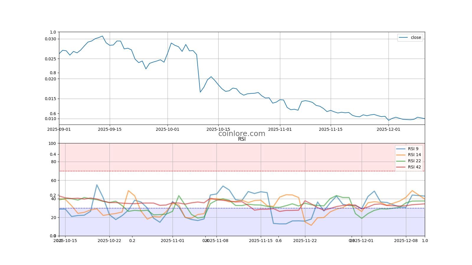 Vanar Chain RSI indicator