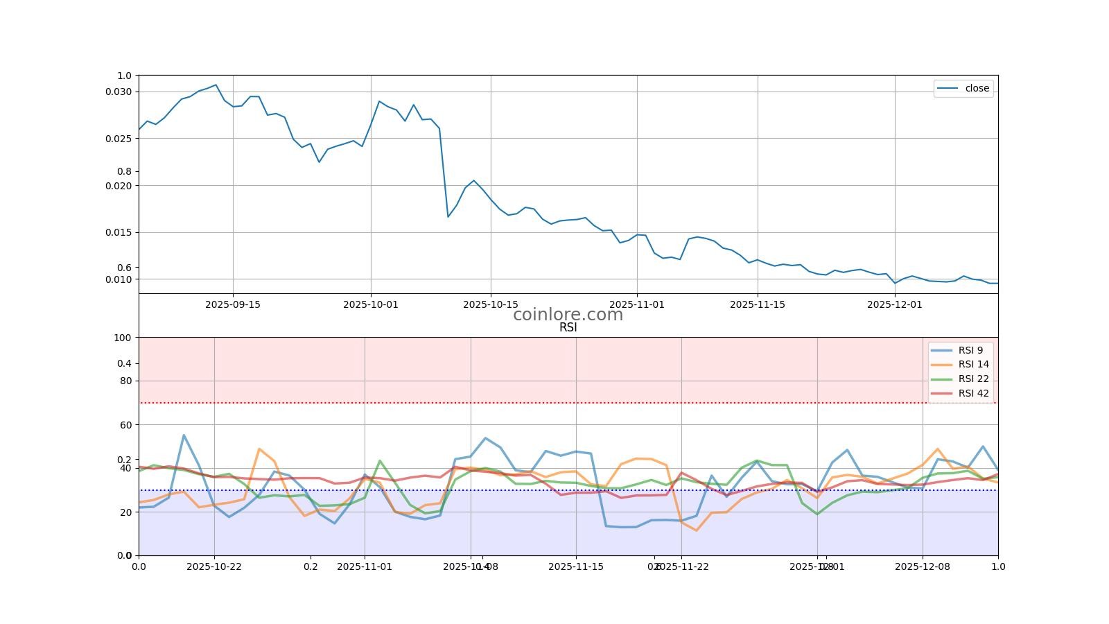 Vanar Chain RSI indicator