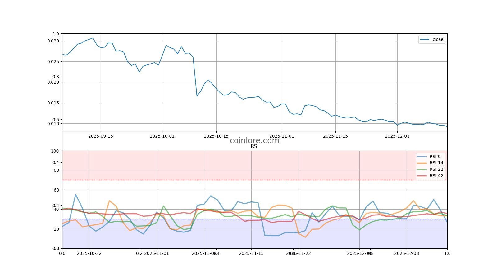 Vanar Chain RSI indicator