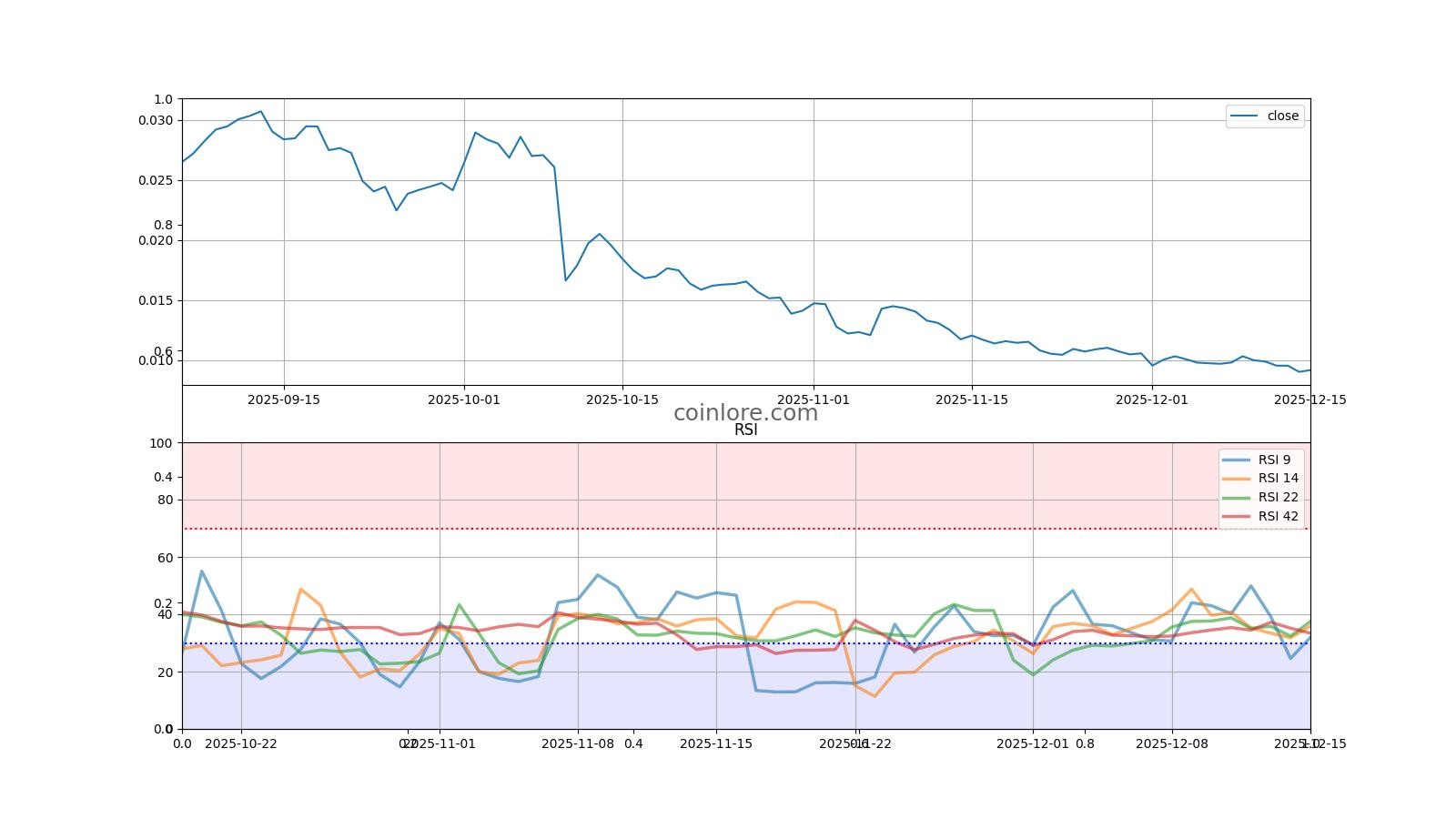Vanar Chain RSI indicator