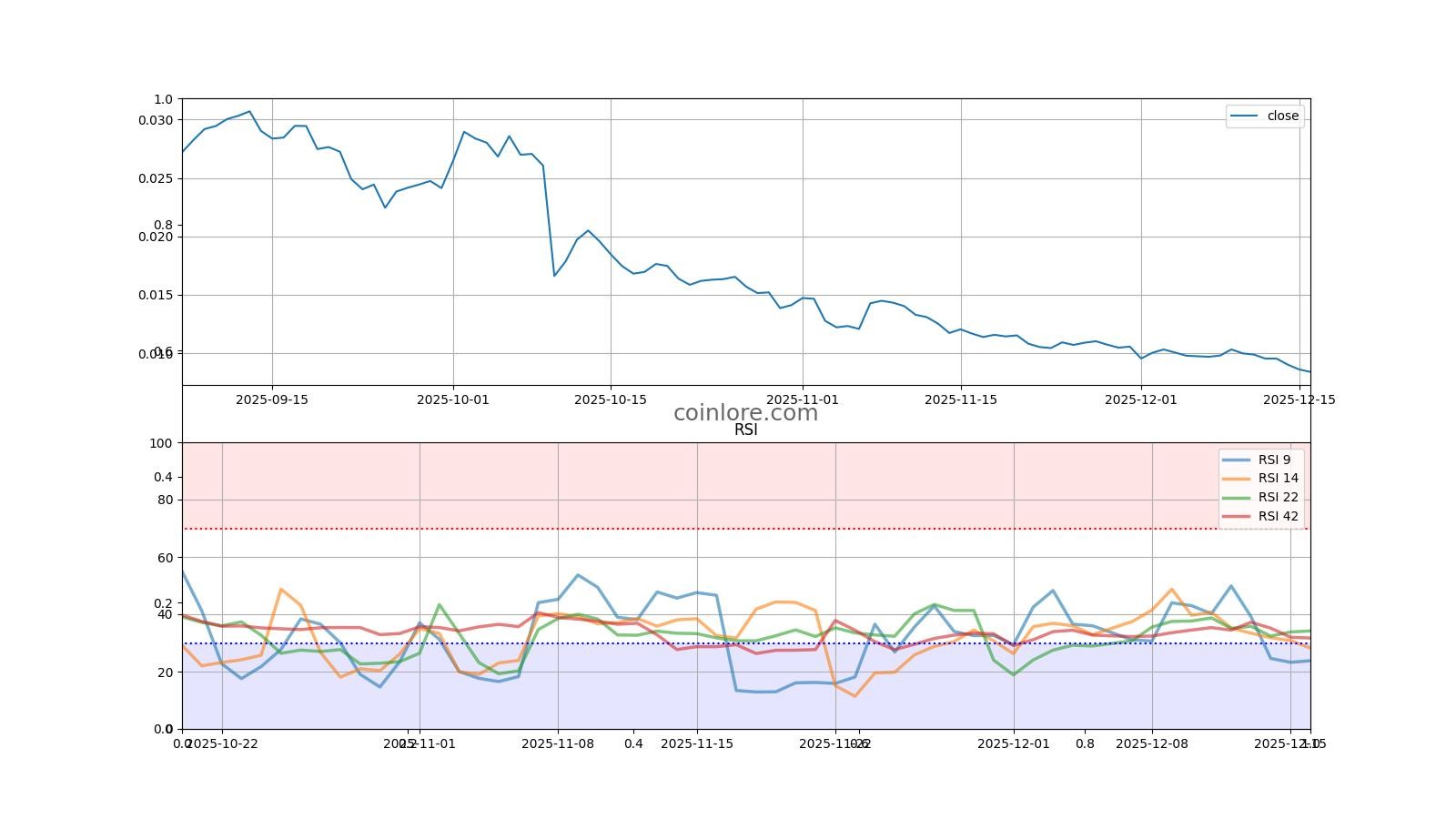 Vanar Chain RSI indicator
