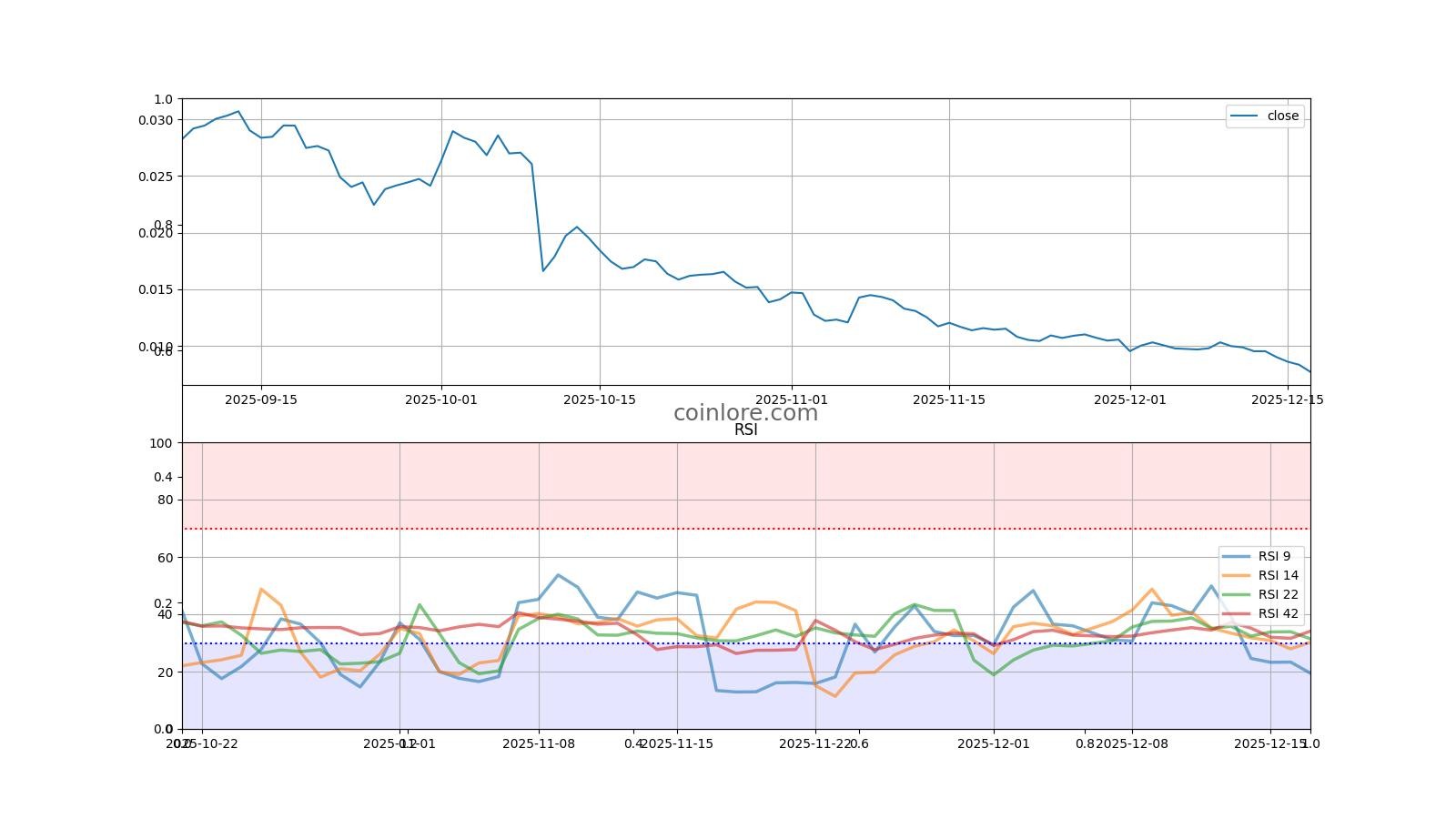 Vanar Chain RSI indicator