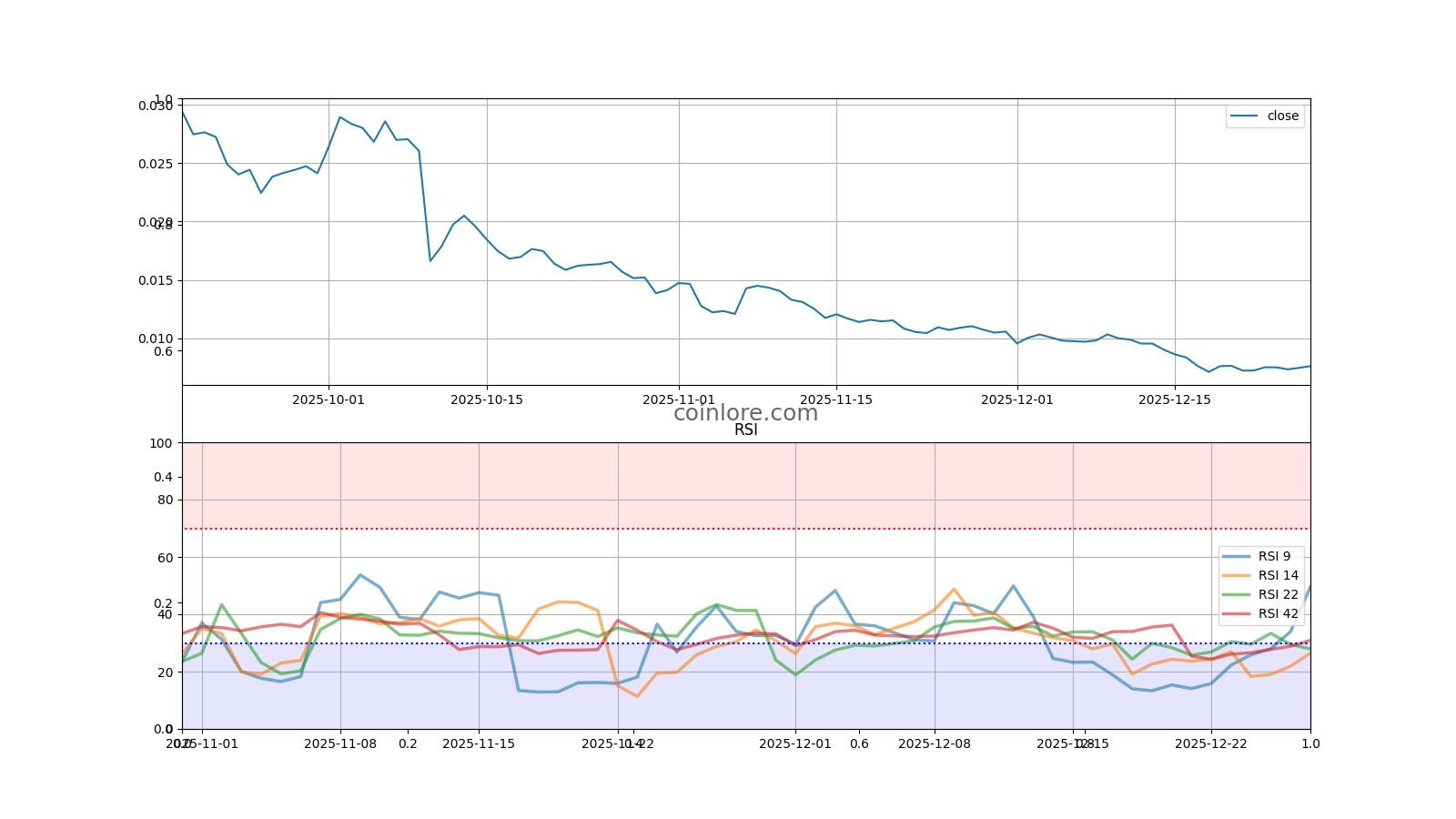 Vanar Chain RSI indicator