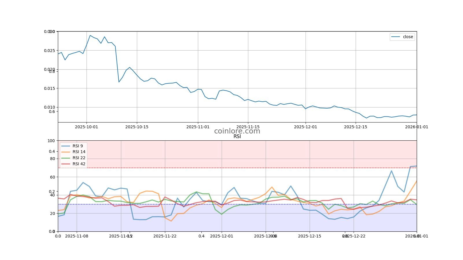 Vanar Chain RSI indicator