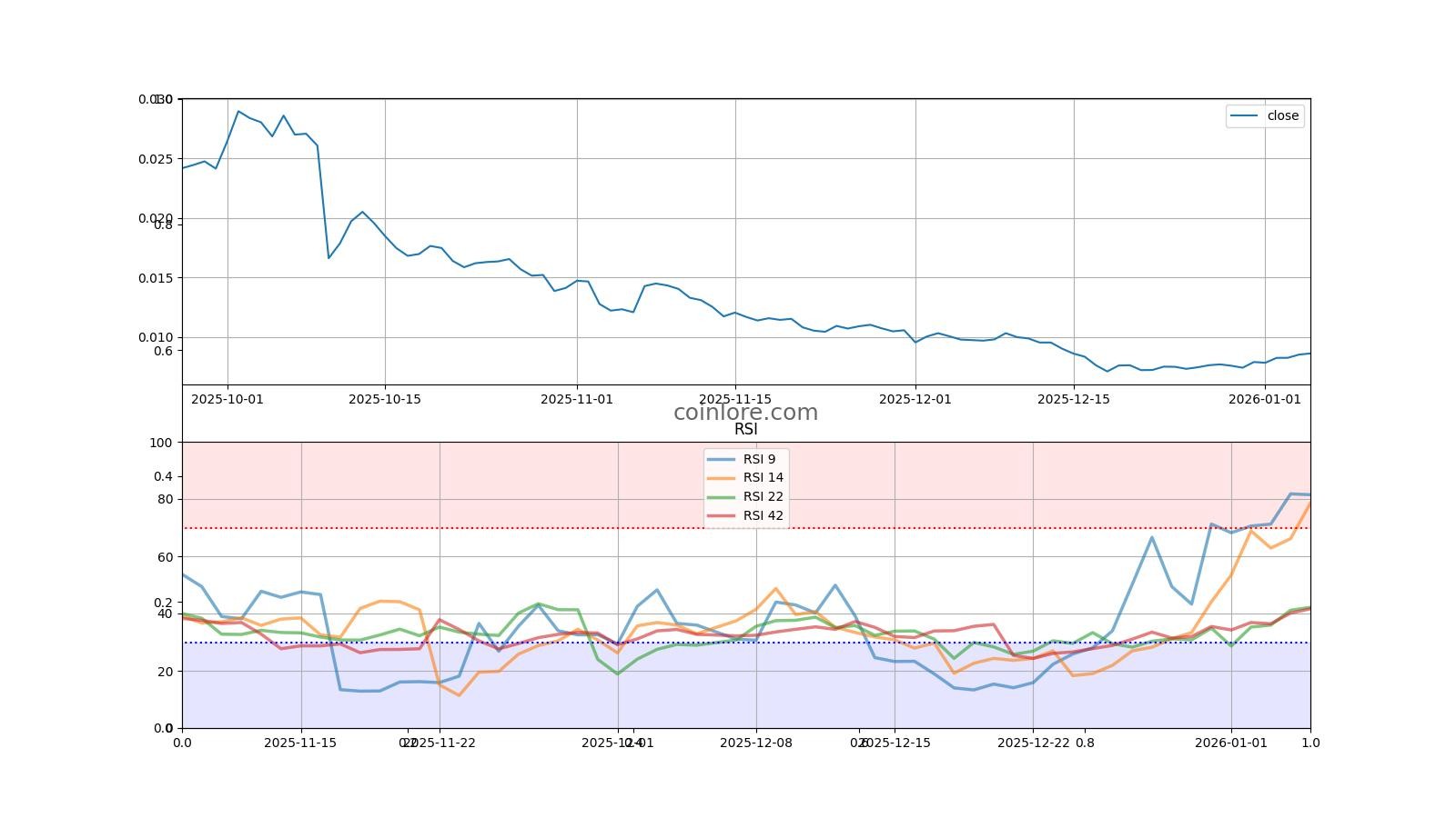 Vanar Chain RSI indicator