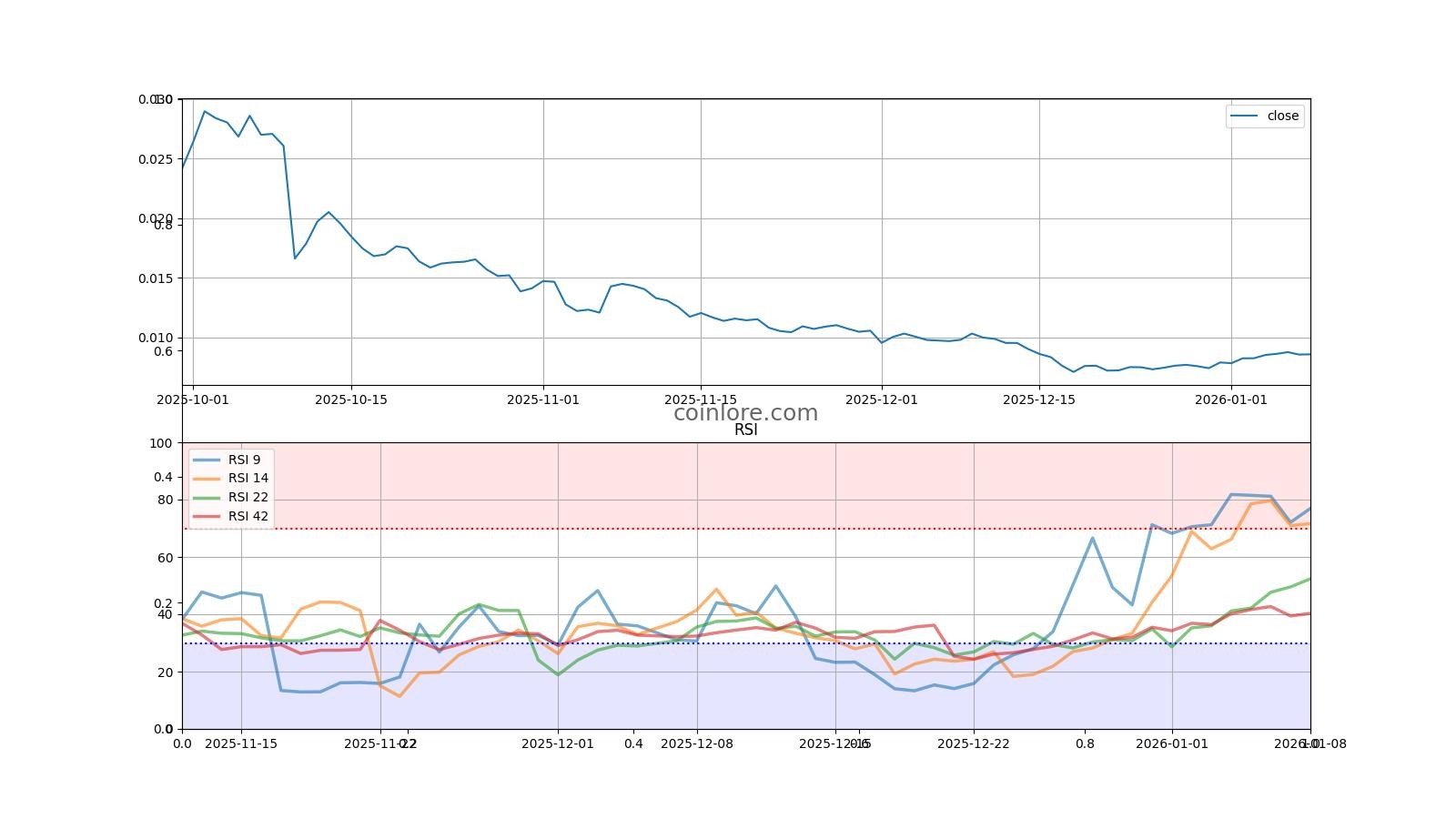 Vanar Chain RSI indicator