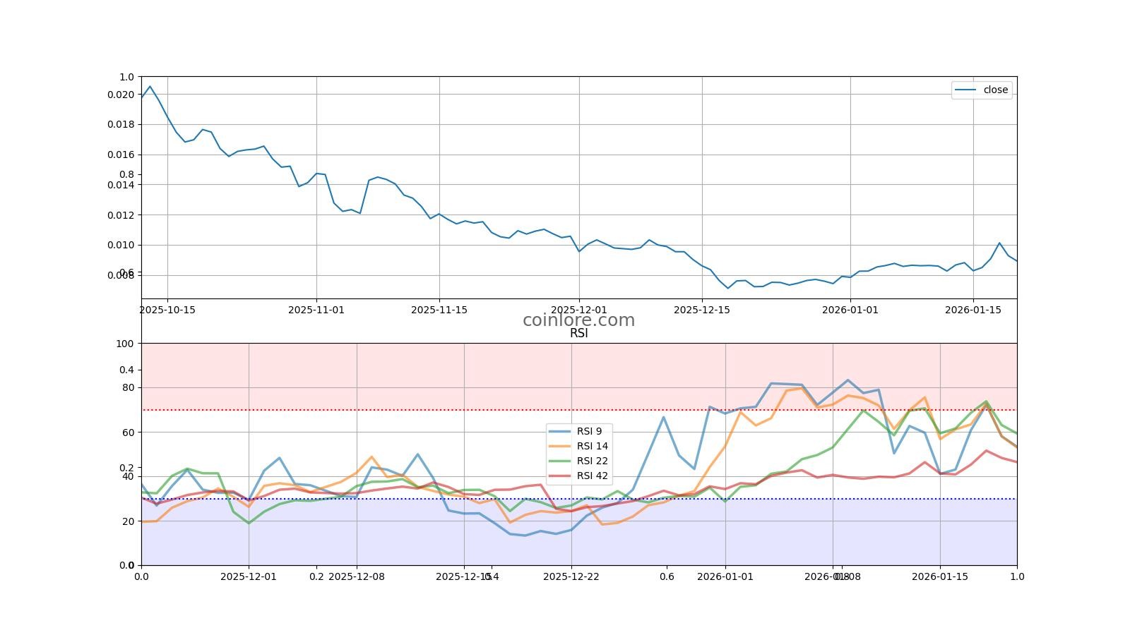 Vanar Chain RSI indicator