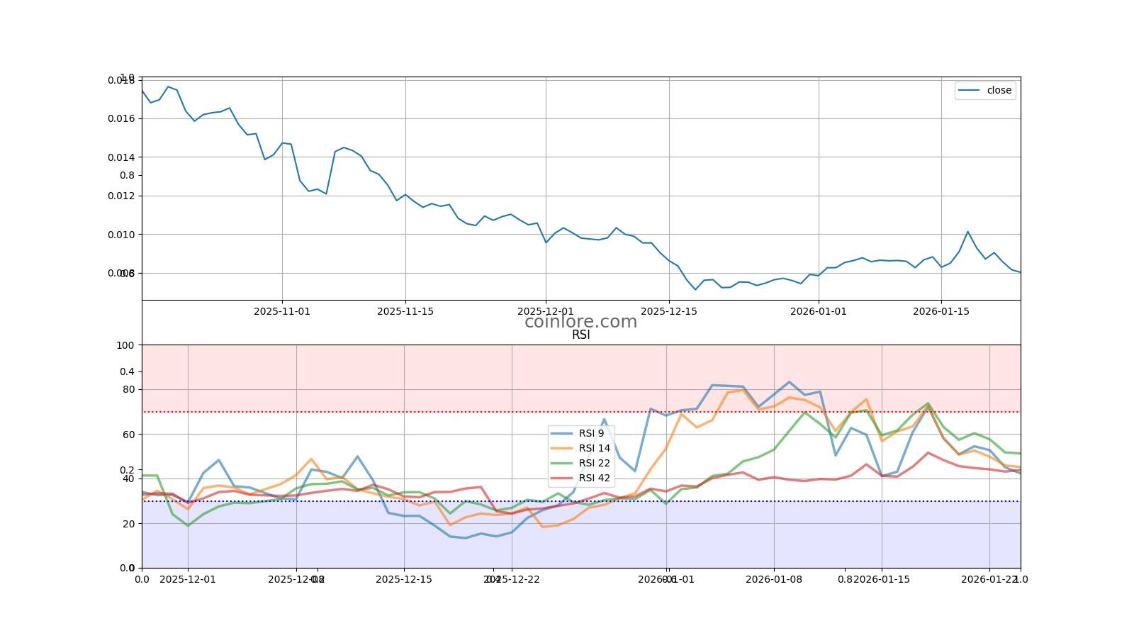Vanar Chain RSI indicator