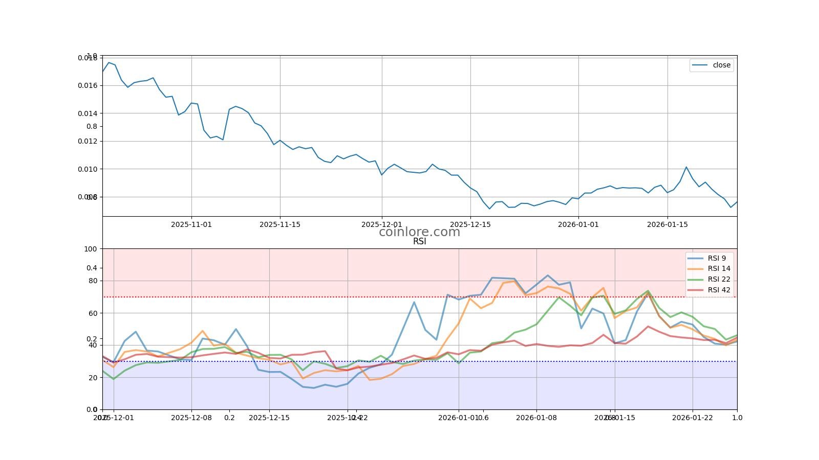 Vanar Chain RSI indicator