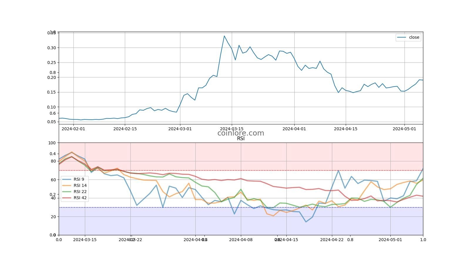 Vanar Chain RSI indicator
