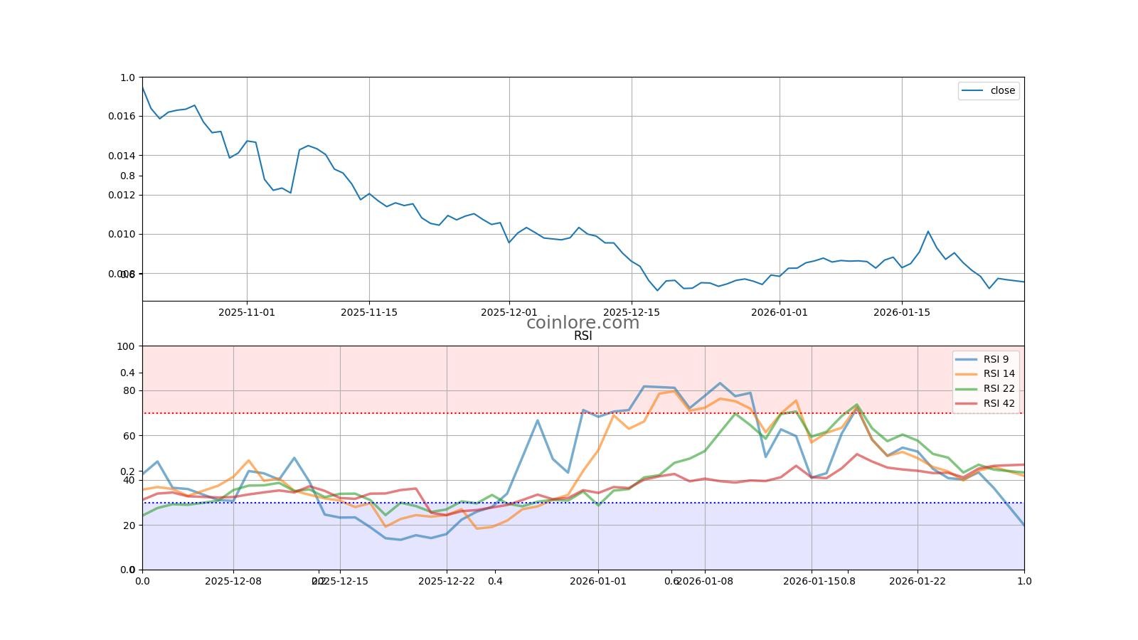 Vanar Chain RSI indicator