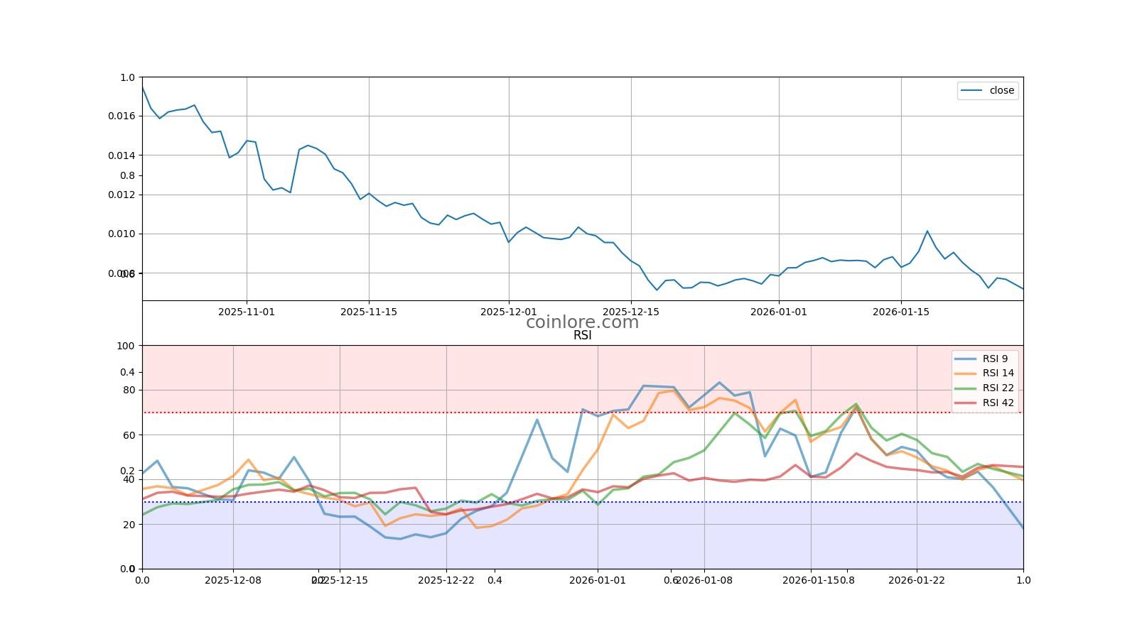 Vanar Chain RSI indicator