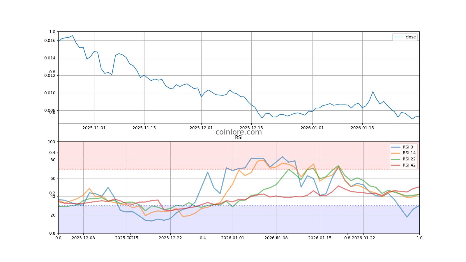 Vanar Chain RSI indicator