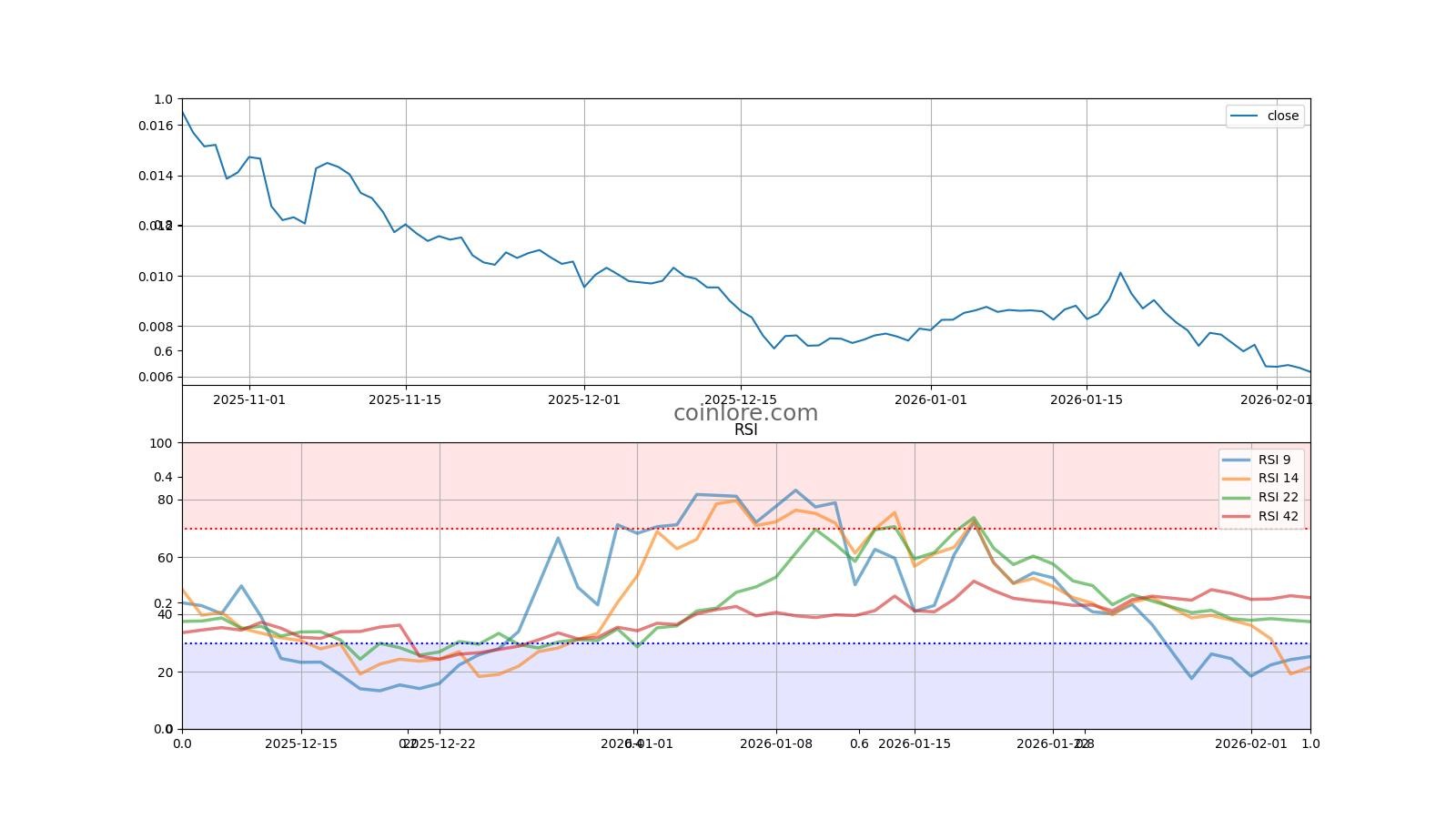 Vanar Chain RSI indicator