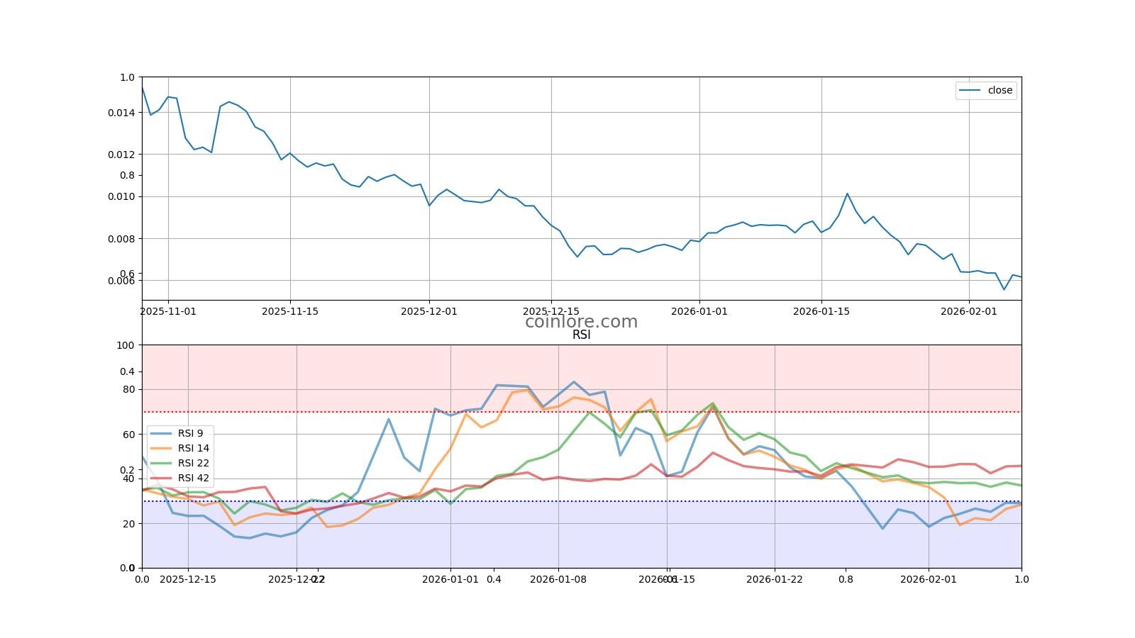 Vanar Chain RSI indicator
