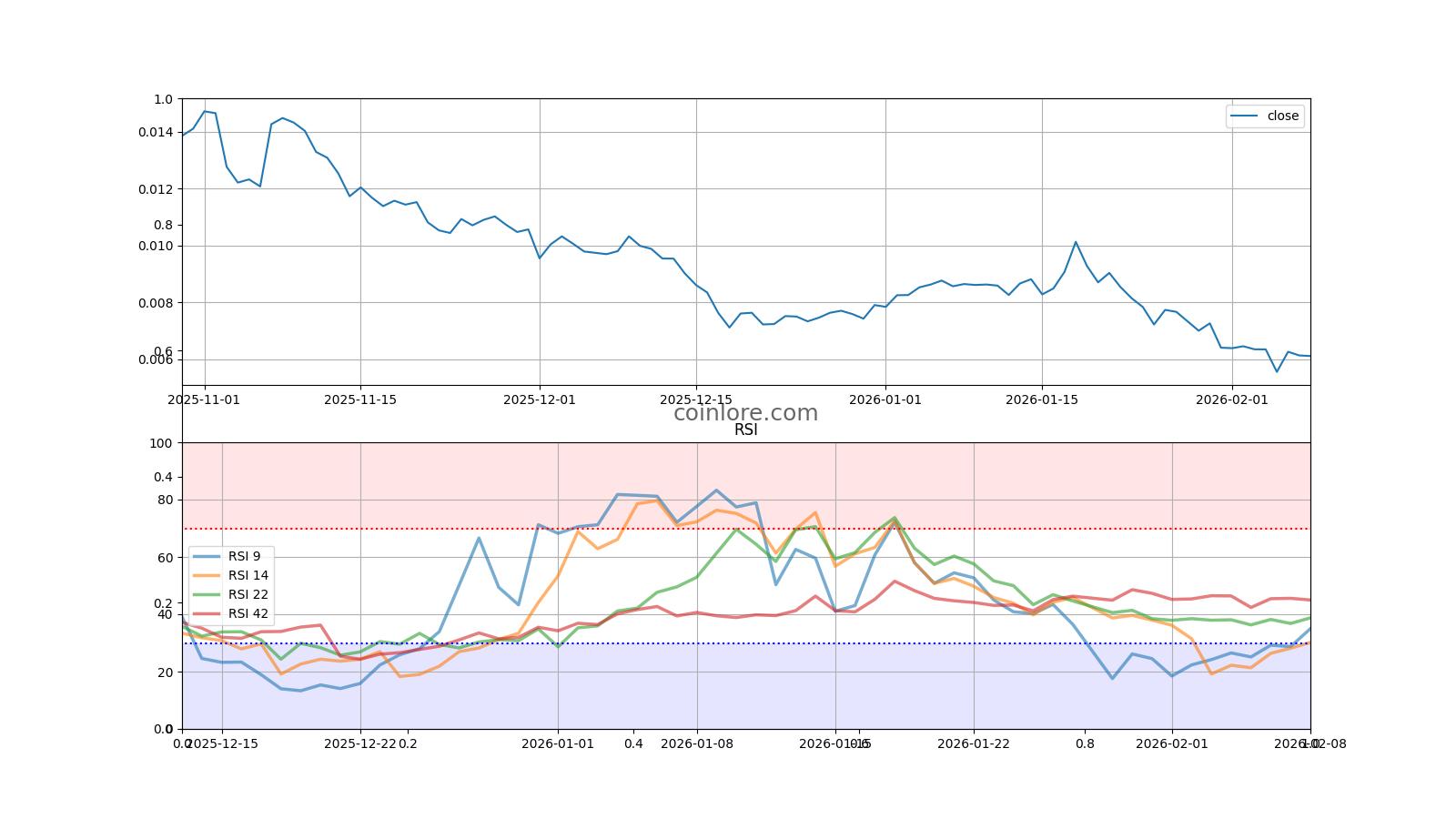 Vanar Chain RSI indicator