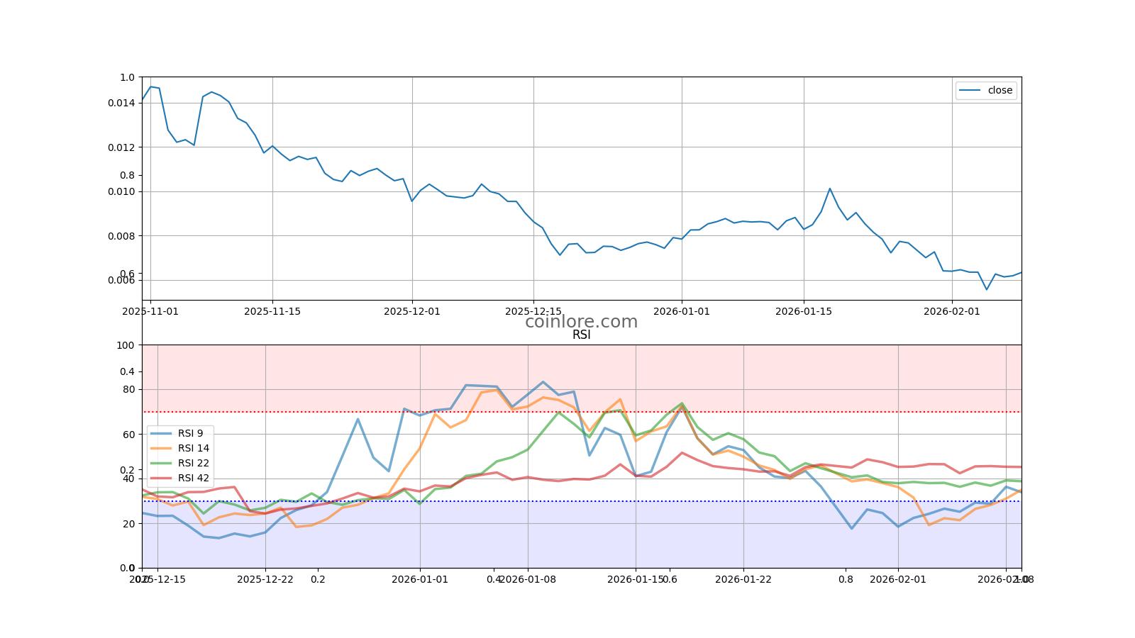 Vanar Chain RSI indicator
