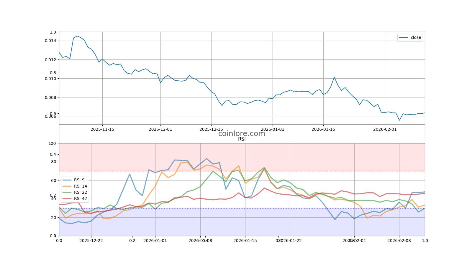 Vanar Chain RSI indicator