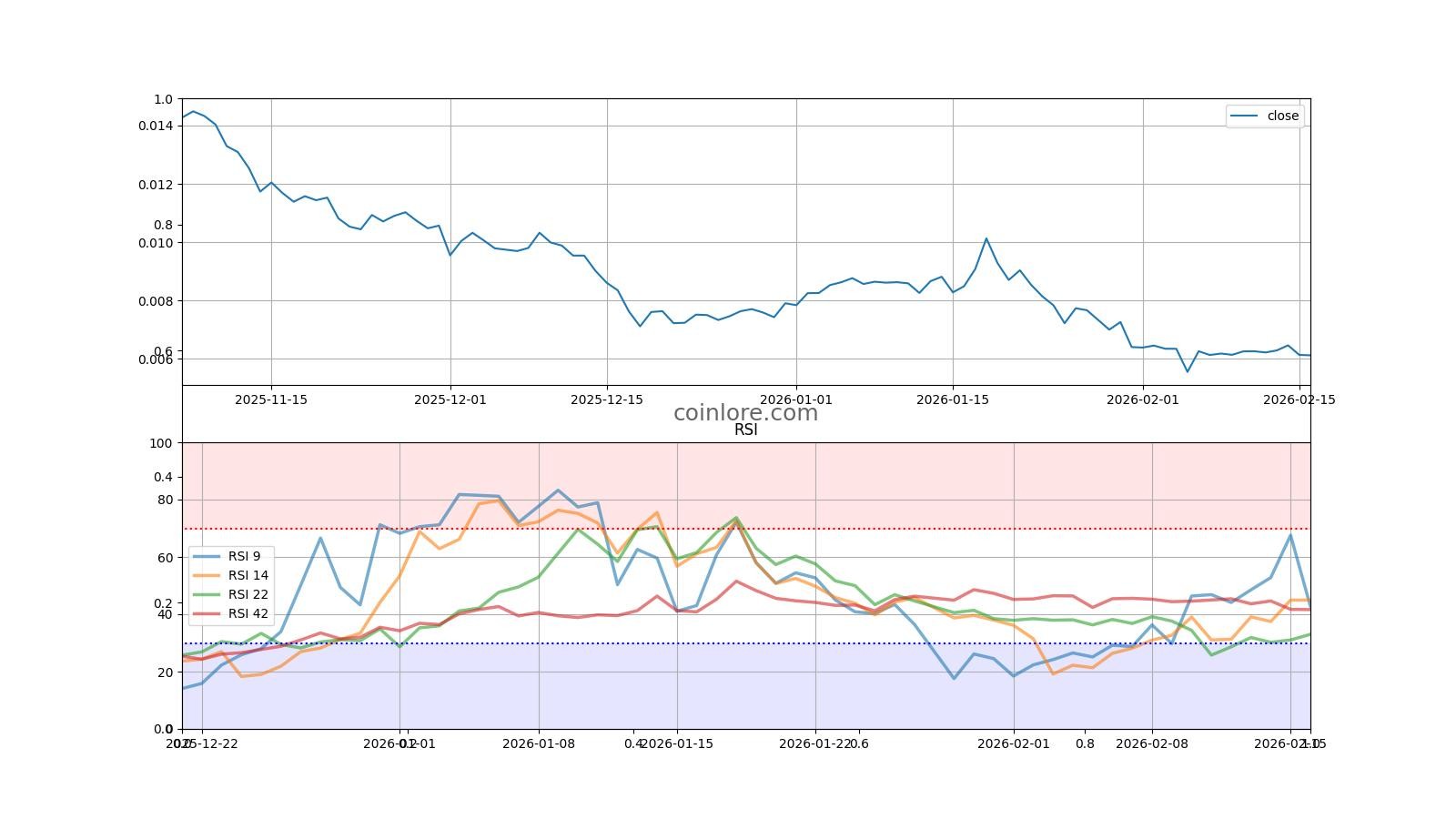 Vanar Chain RSI indicator