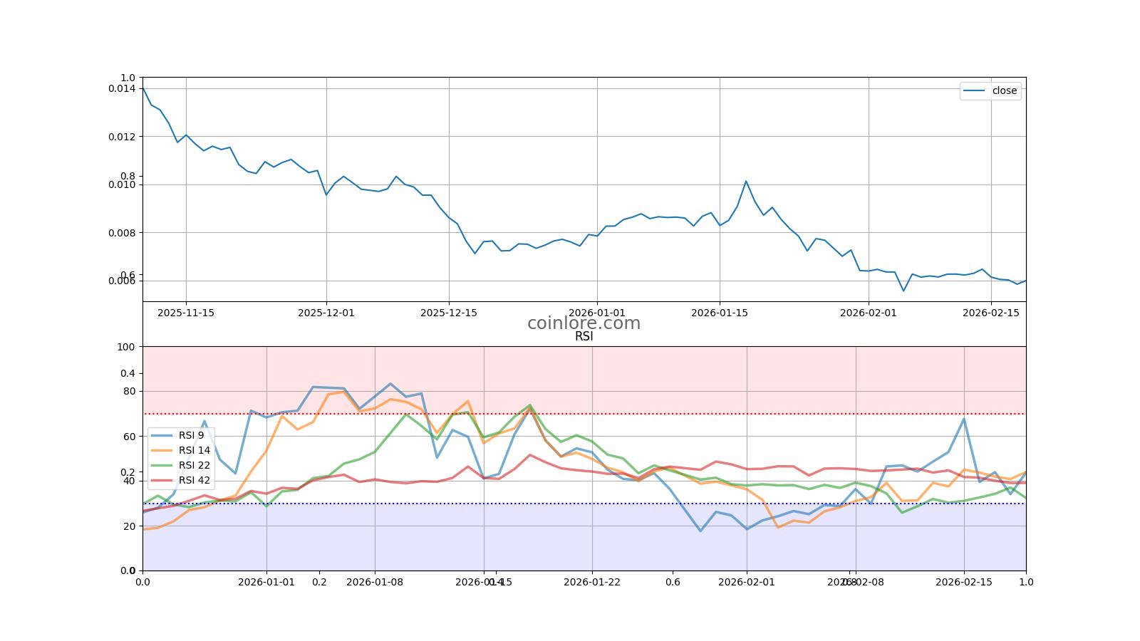 Vanar Chain RSI indicator