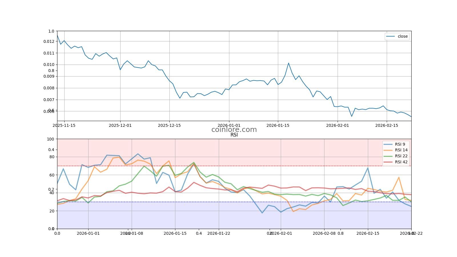 Vanar Chain RSI indicator