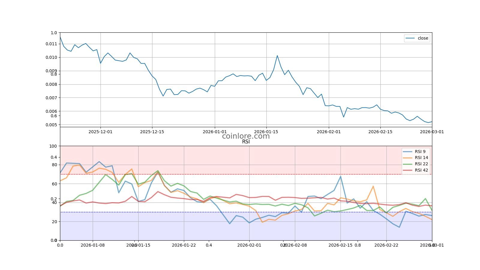 Vanar Chain RSI indicator
