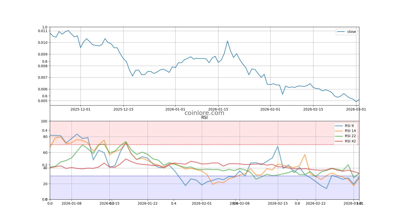 Vanar Chain RSI indicator