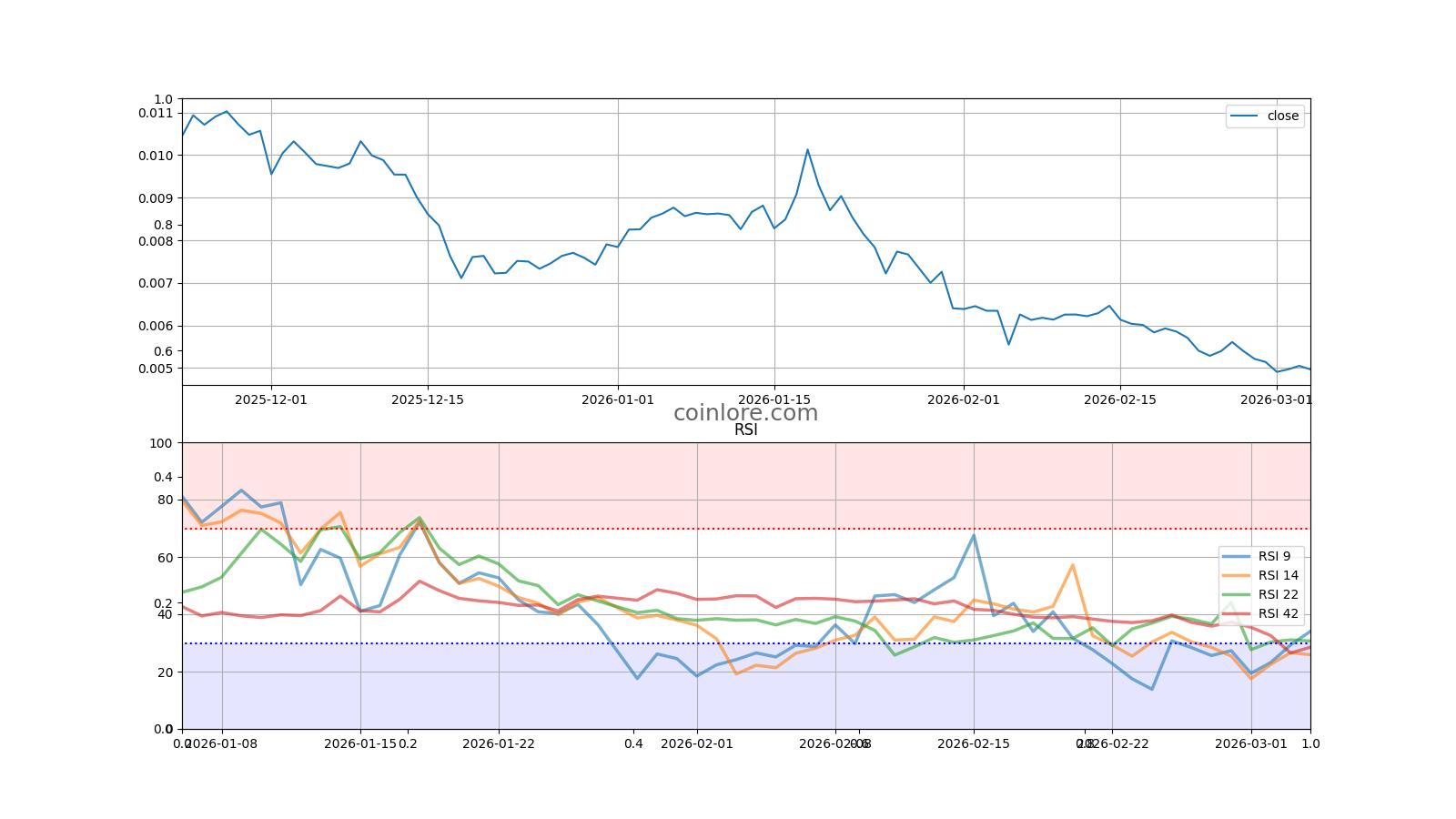 Vanar Chain RSI indicator