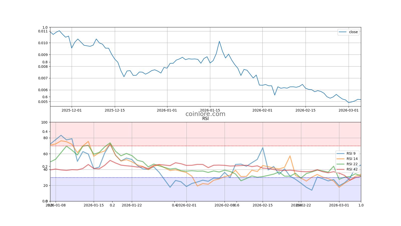 Vanar Chain RSI indicator