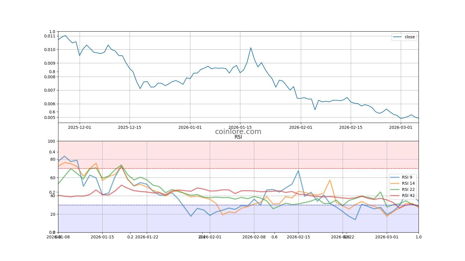 Vanar Chain RSI indicator