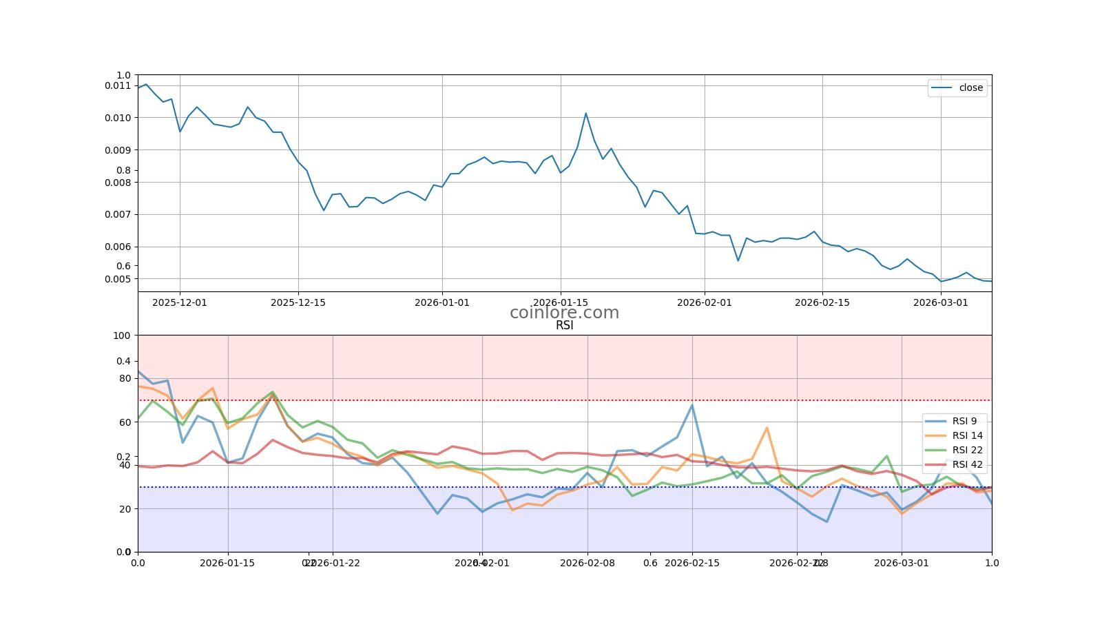Vanar Chain RSI indicator