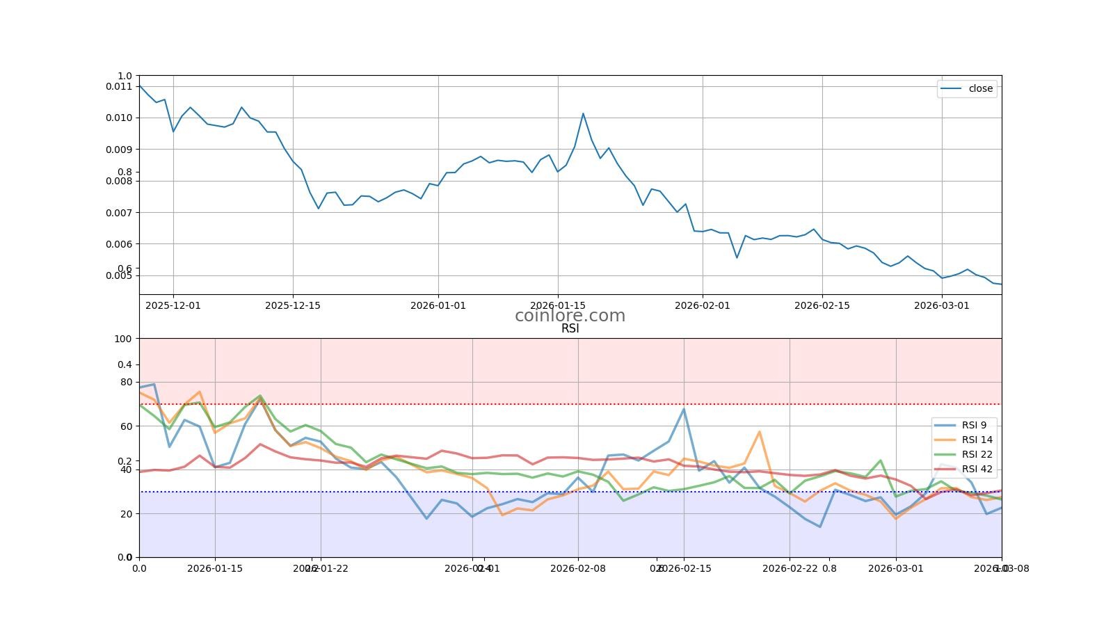 Vanar Chain RSI indicator