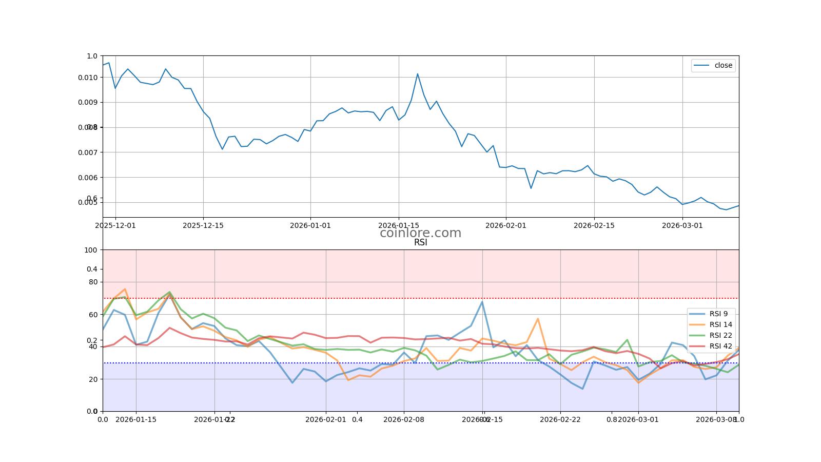 Vanar Chain RSI indicator
