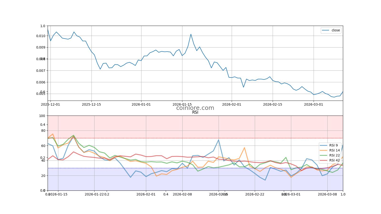 Vanar Chain RSI indicator