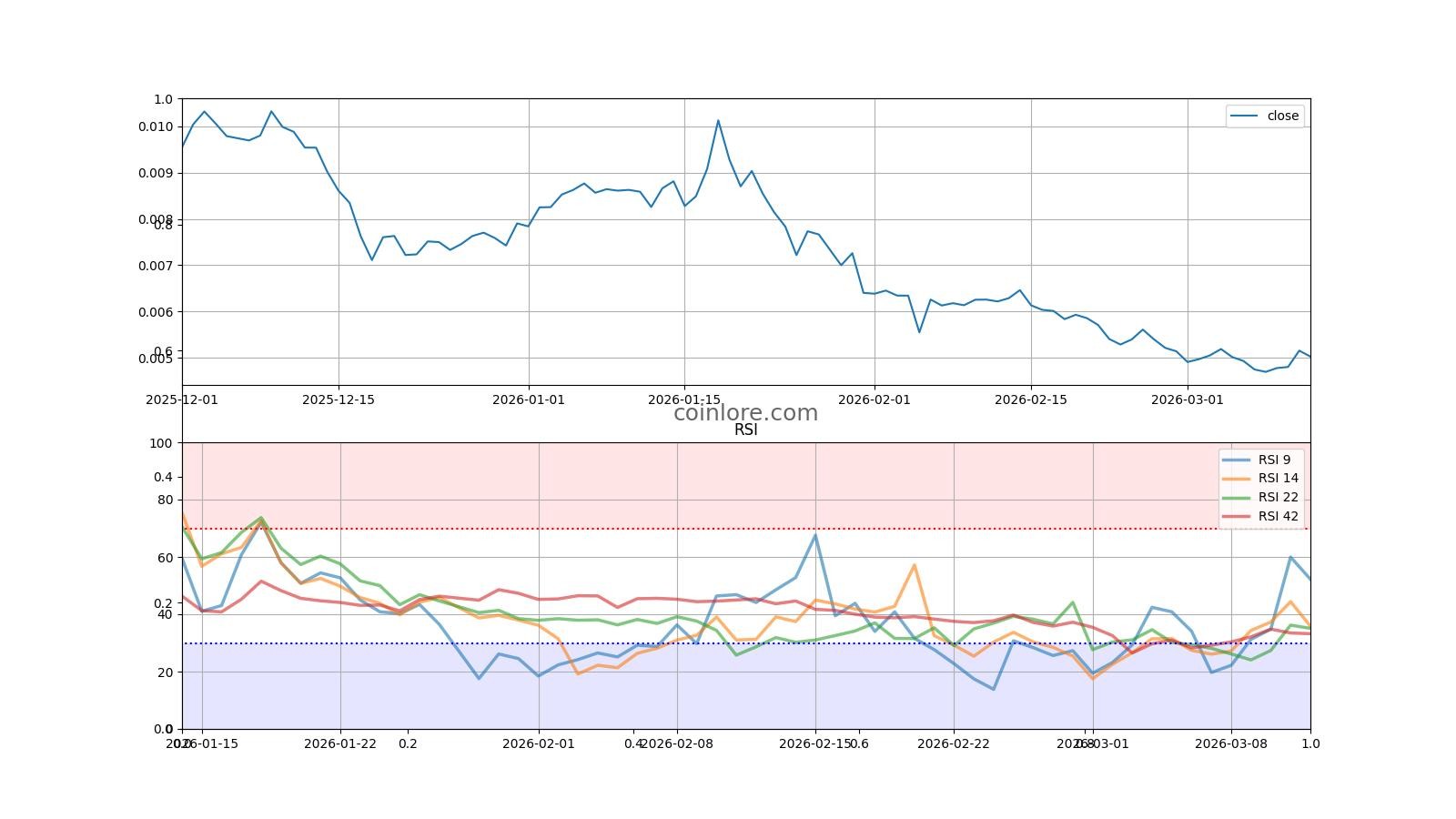 Vanar Chain RSI indicator
