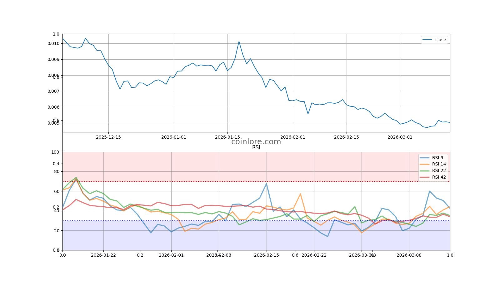 Vanar Chain RSI indicator