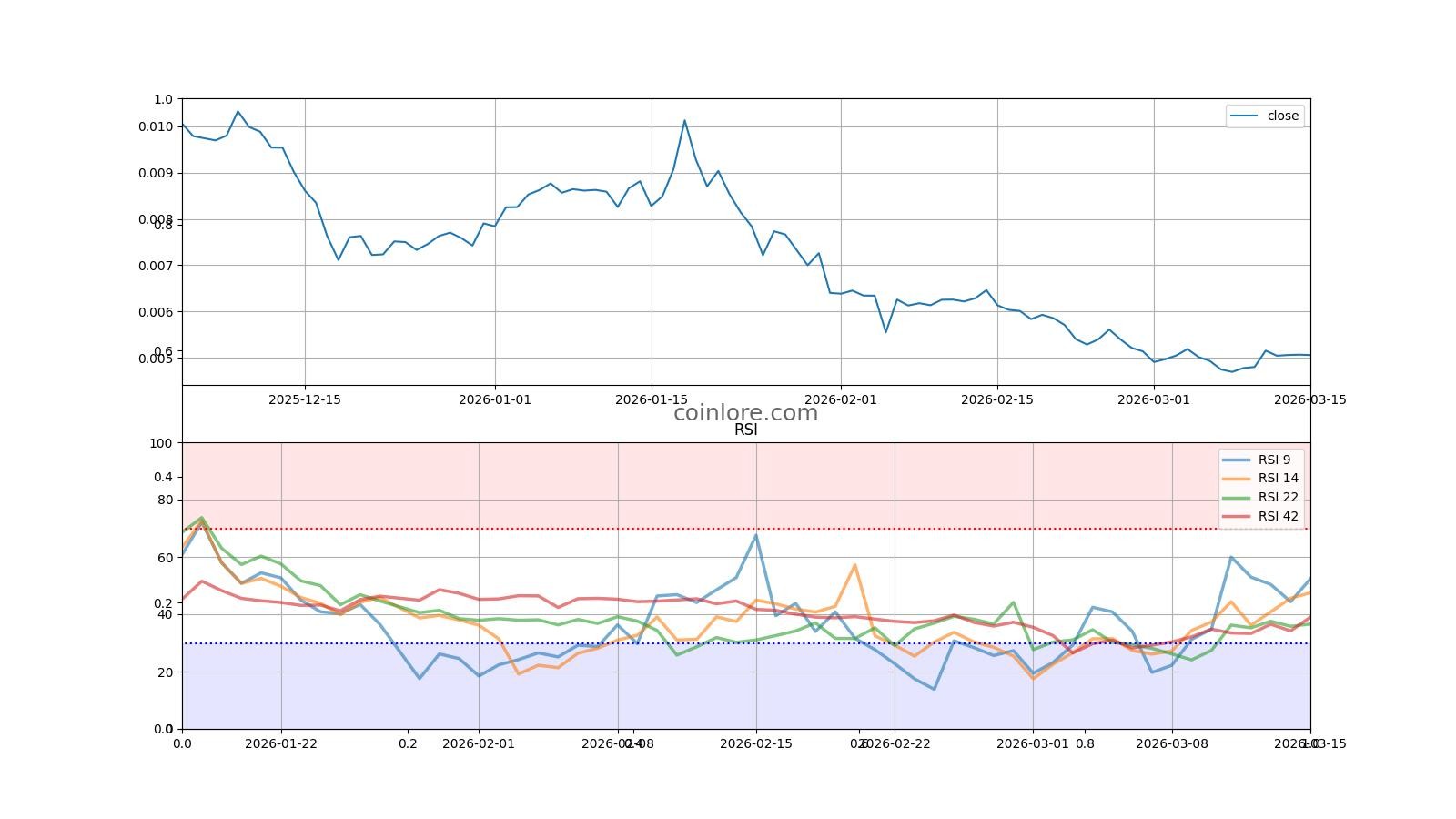 Vanar Chain RSI indicator