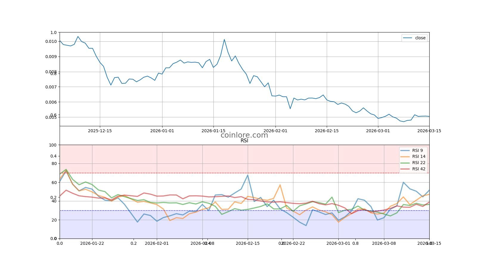 Vanar Chain RSI indicator