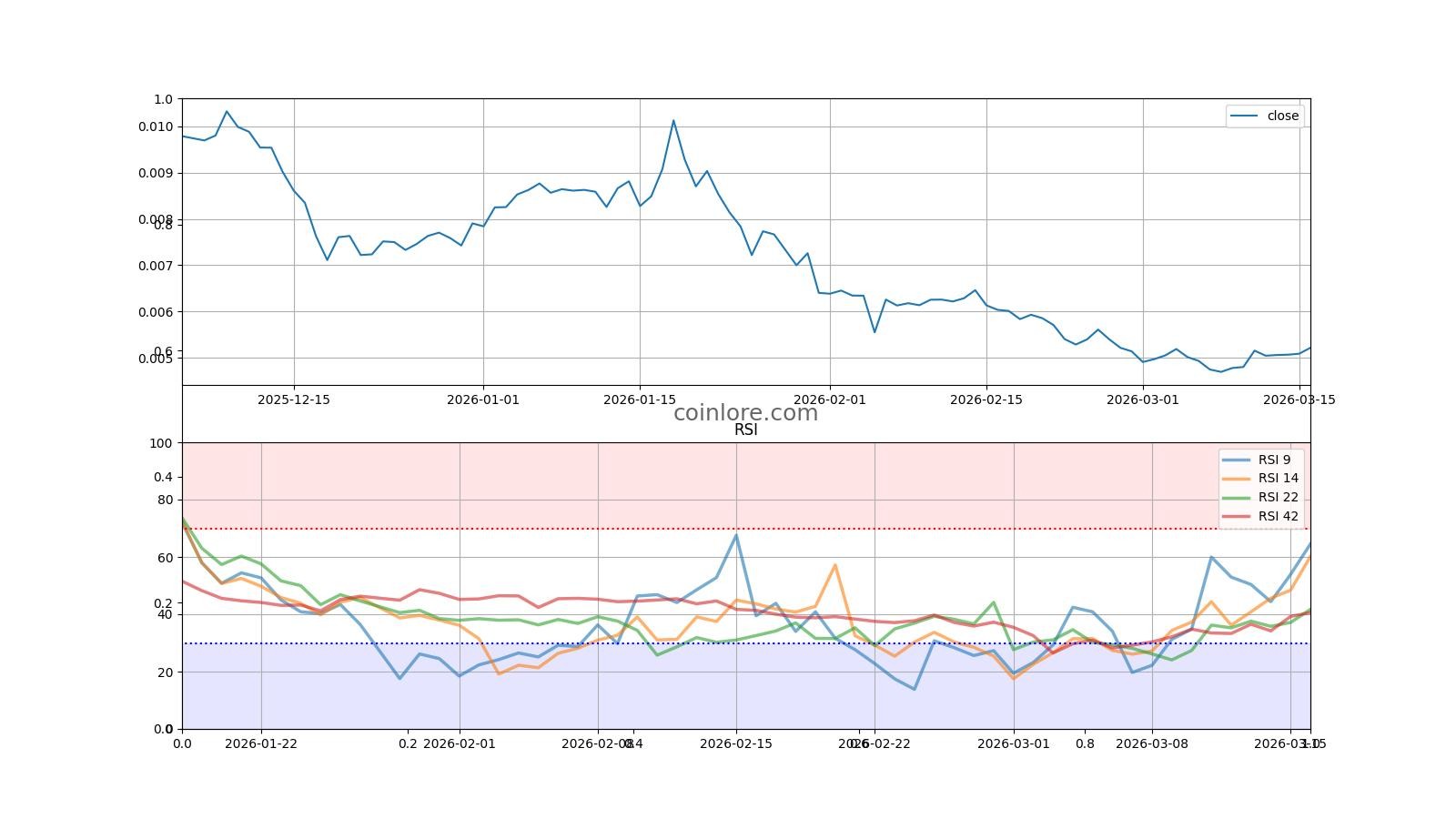 Vanar Chain RSI indicator