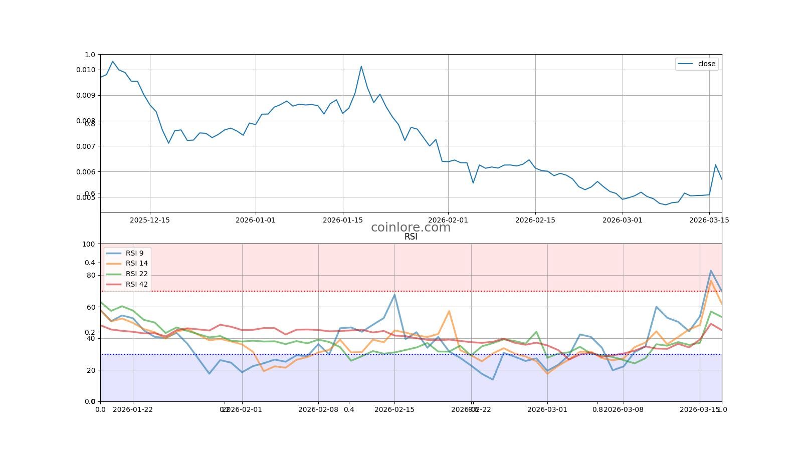 Vanar Chain RSI indicator
