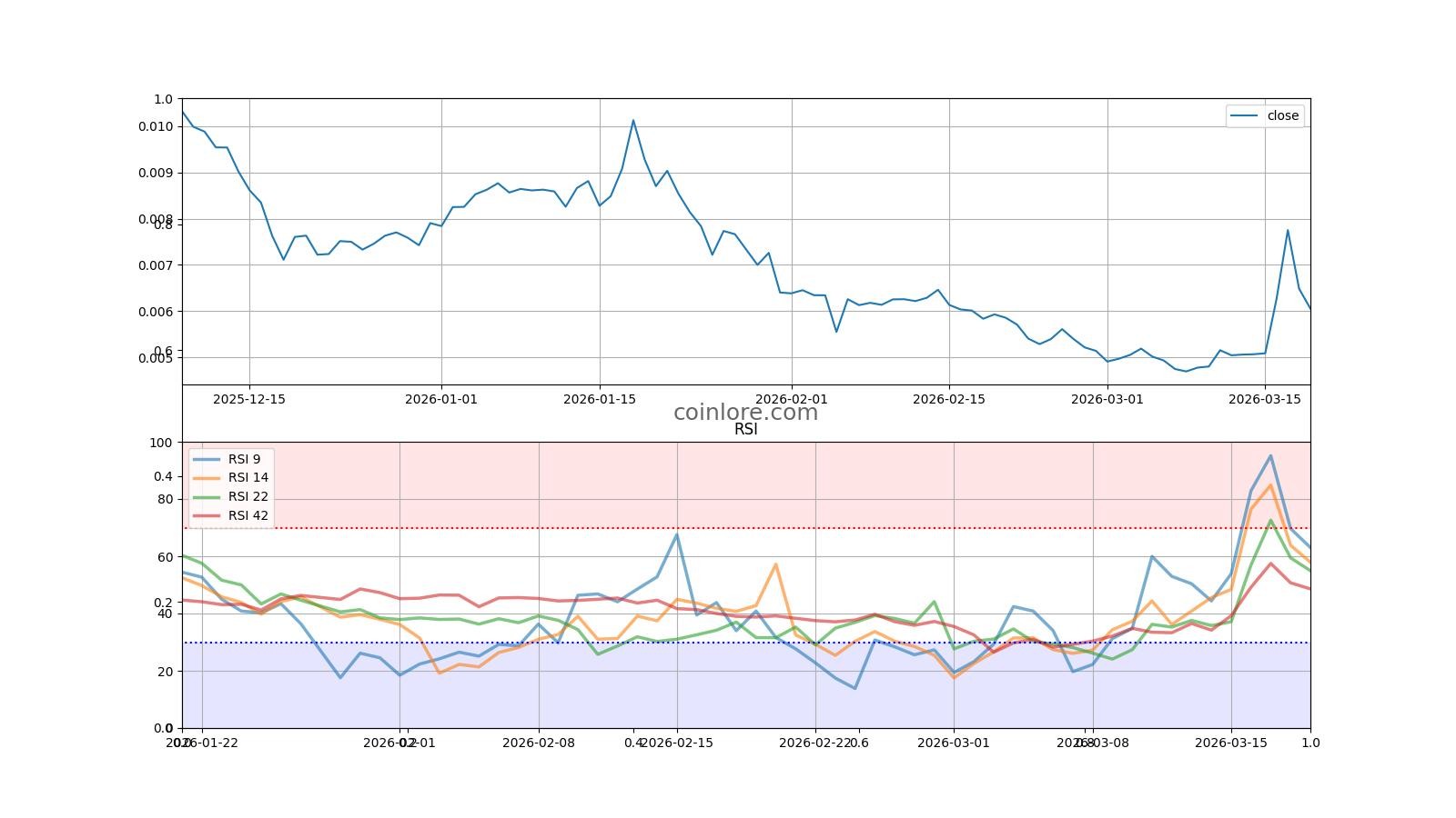 Vanar Chain RSI indicator