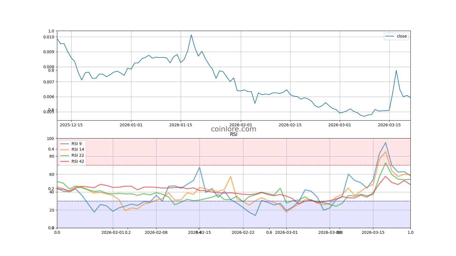Vanar Chain RSI indicator