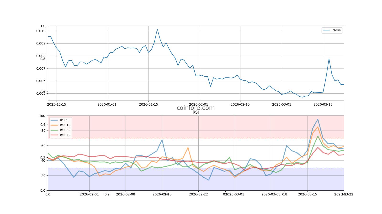 Vanar Chain RSI indicator