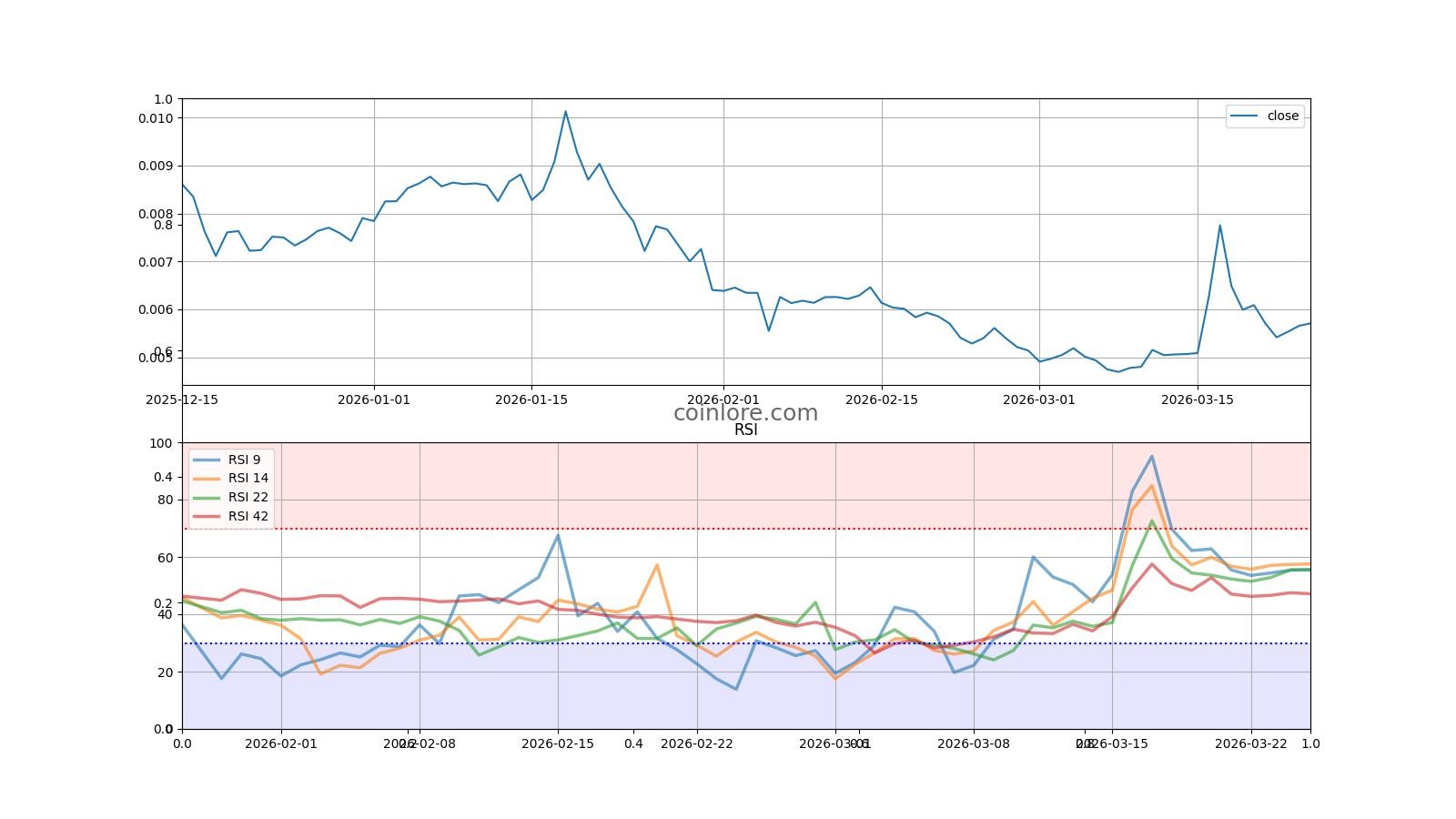Vanar Chain RSI indicator
