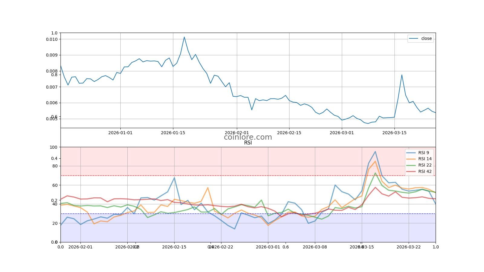 Vanar Chain RSI indicator