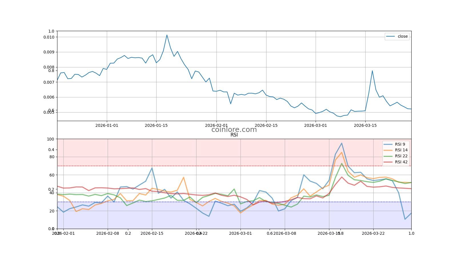 Vanar Chain RSI indicator