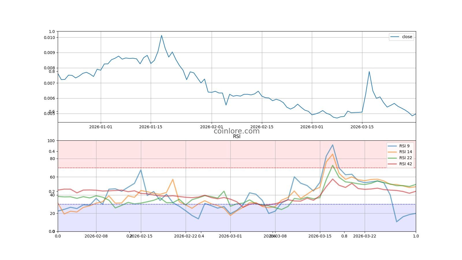 Vanar Chain RSI indicator