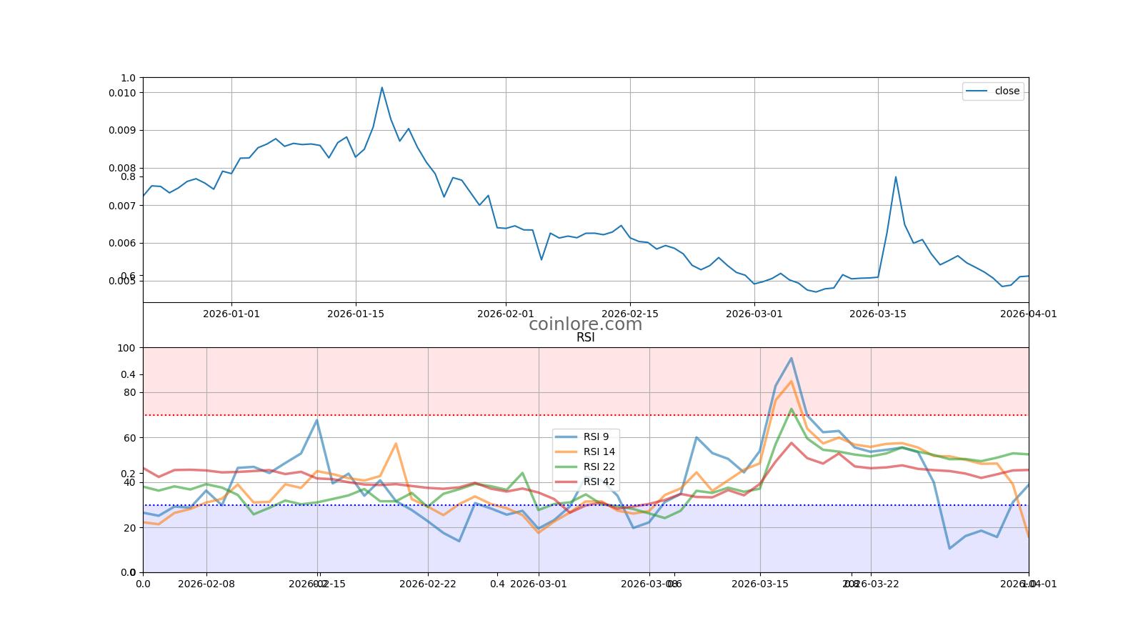 Vanar Chain RSI indicator