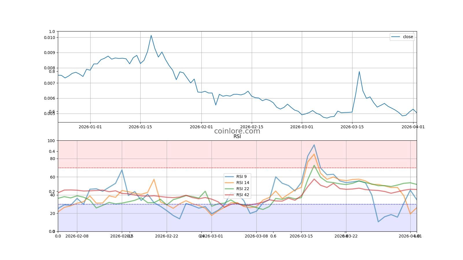 Vanar Chain RSI indicator