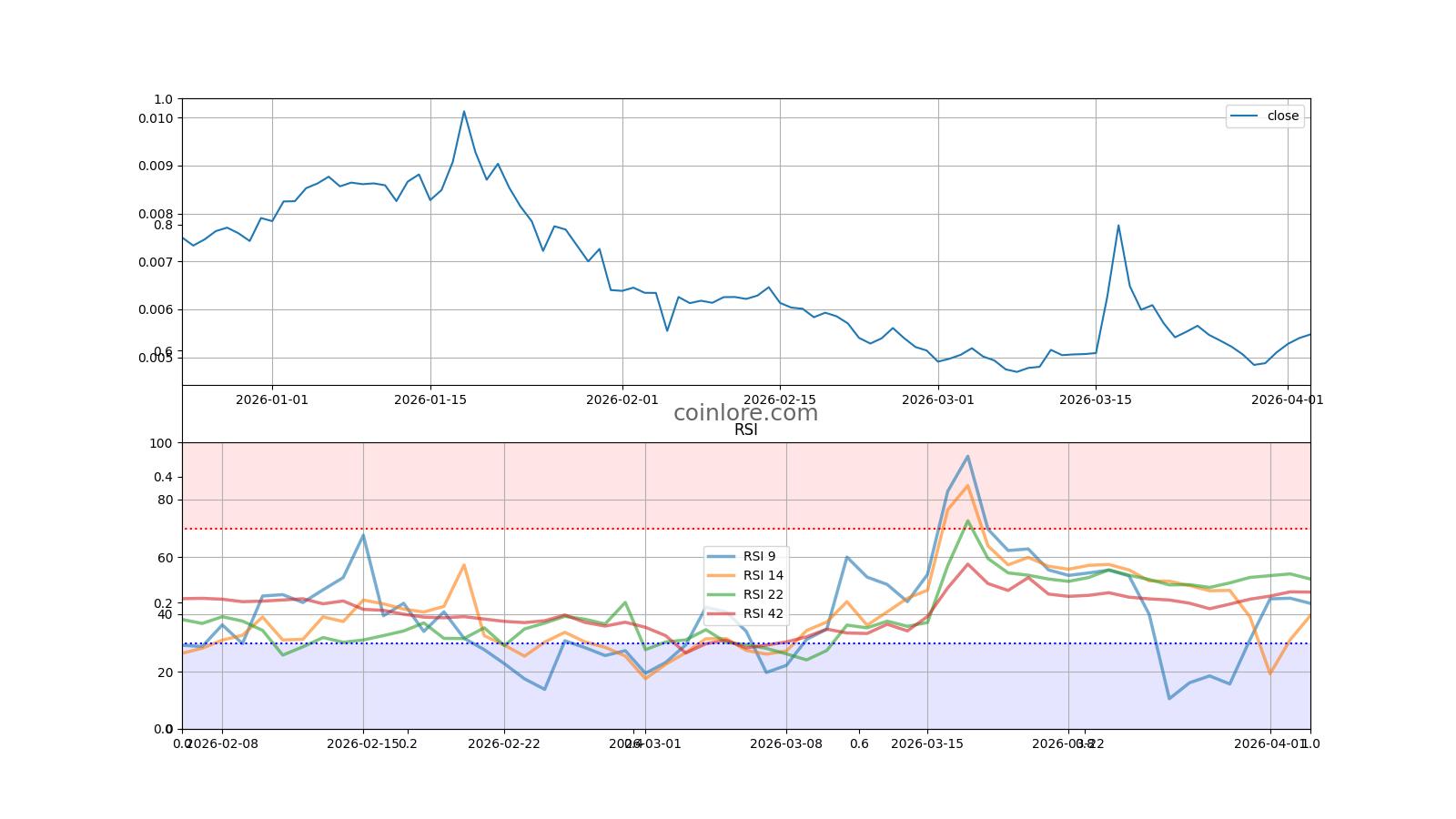 Vanar Chain RSI indicator